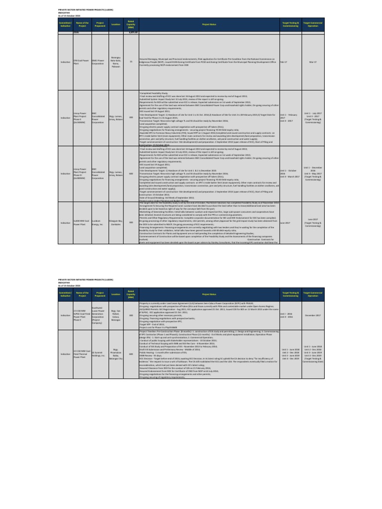 2015 Private Sector Initiated Power Projects in Luzon October ...