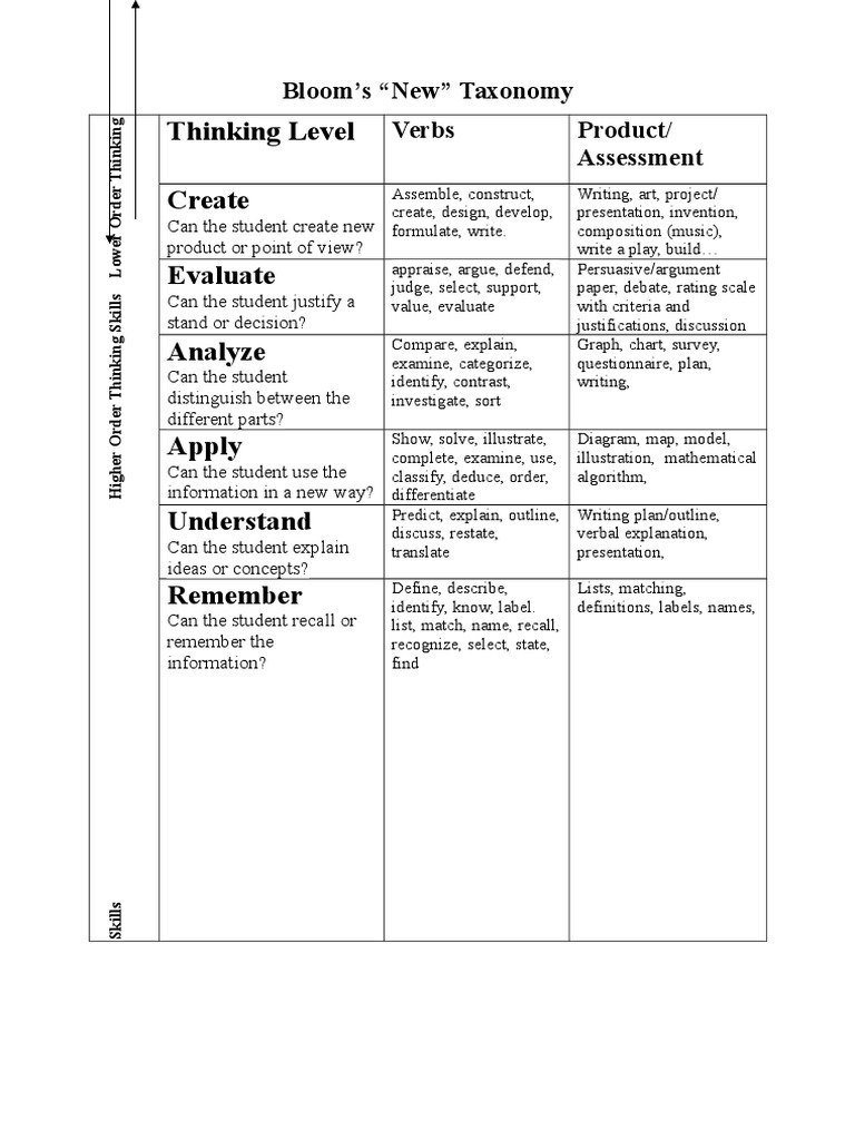 Thinking Level Create Evaluate Analyze: Bloom's "New" Taxonomy Verbs ...