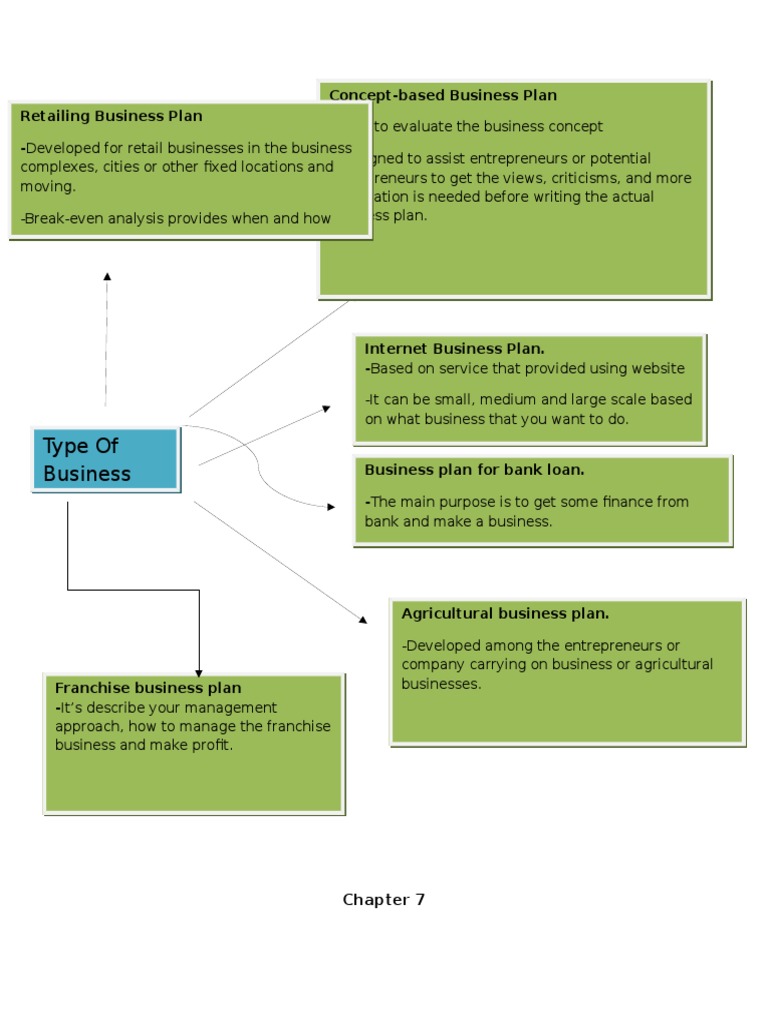 Mind Map | PDF | Franchising | Business Plan