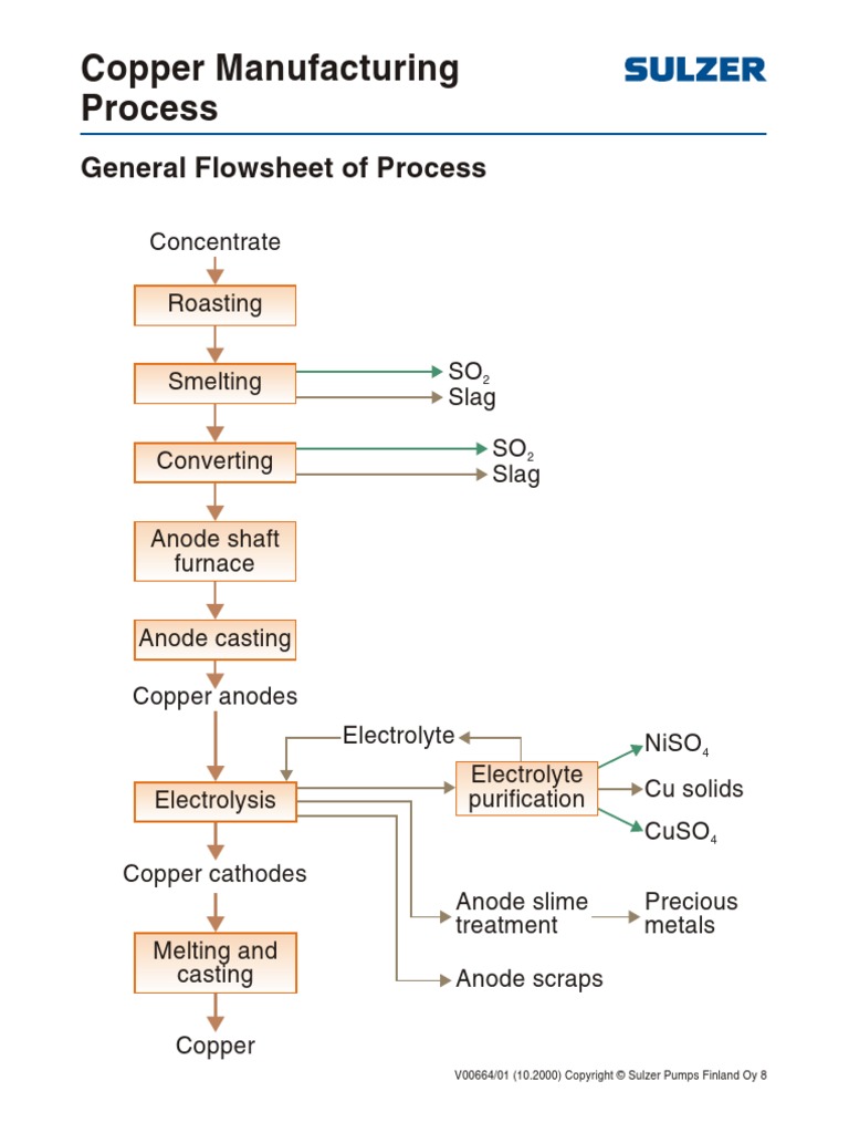 Copper Production Process | PDF | Copper | Crystallization