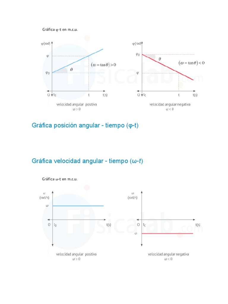 Gráfica Posición Angular | PDF