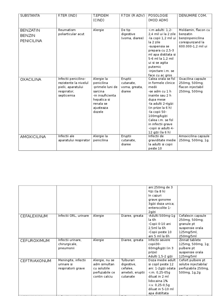 Benzatin Benzin Penicilina: Substanta F.Ter (Ind) T.Epidem (CIND) F.Tox ...