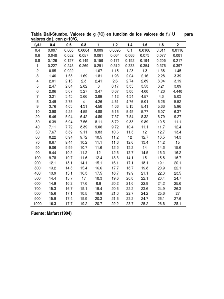 Tabla Ball Stumbo | PDF