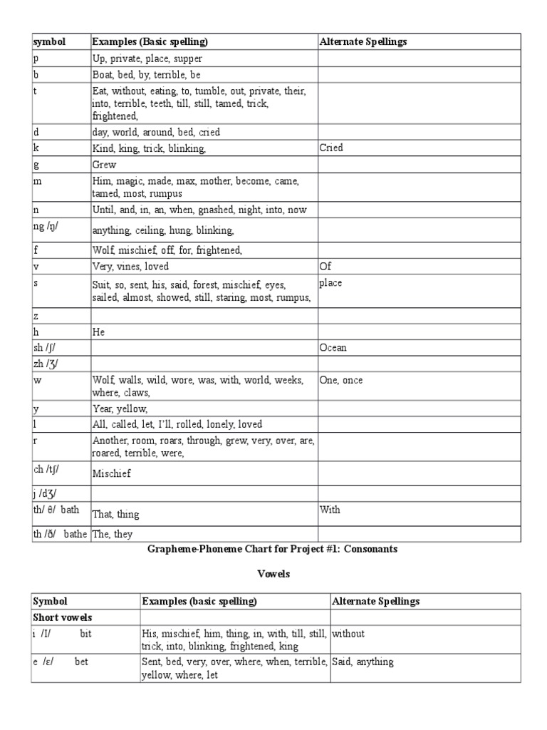 Consonant and Vowel Phoneme Chart | PDF