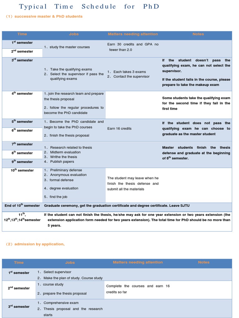 PhD Timeline and Requirements Guide | PDF | Thesis | Doctor Of Philosophy