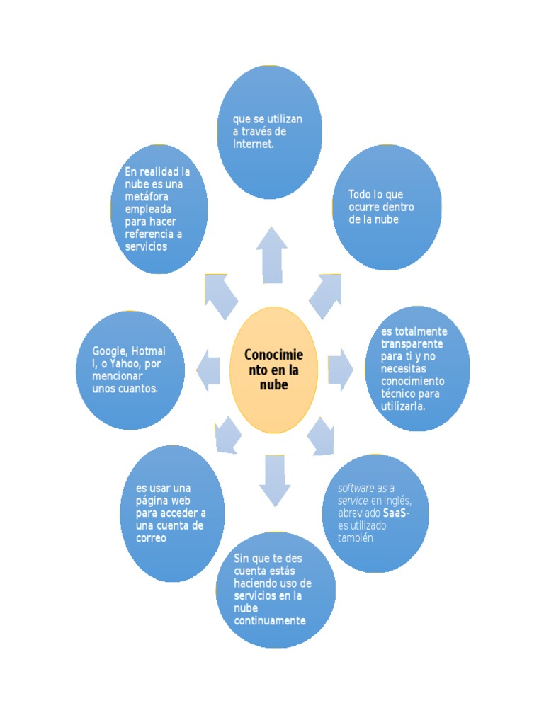 Mapa Radial | PDF | Computación en la nube | Hipertexto