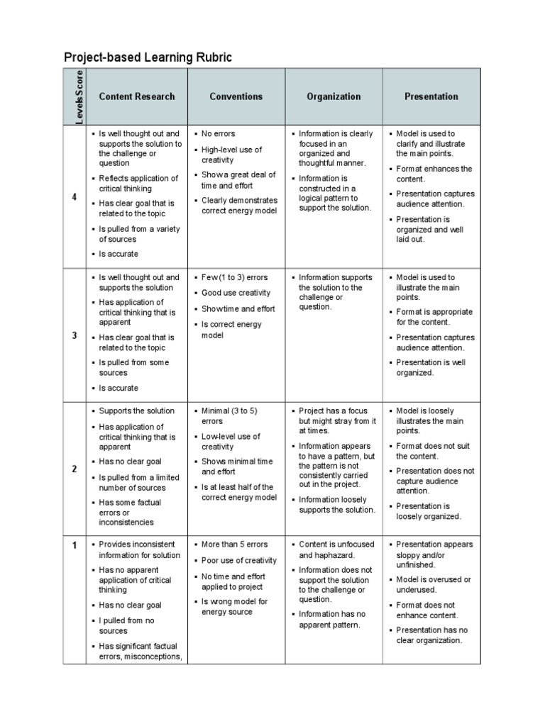 Energy Project Model Rubric-Teacher | PDF | Critical Thinking | Creativity