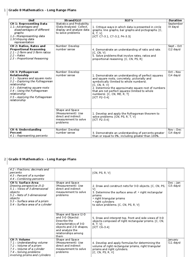 Unit Strand/GLO SLO's Duration: 1 Grade 8 Mathematics - Long Range ...