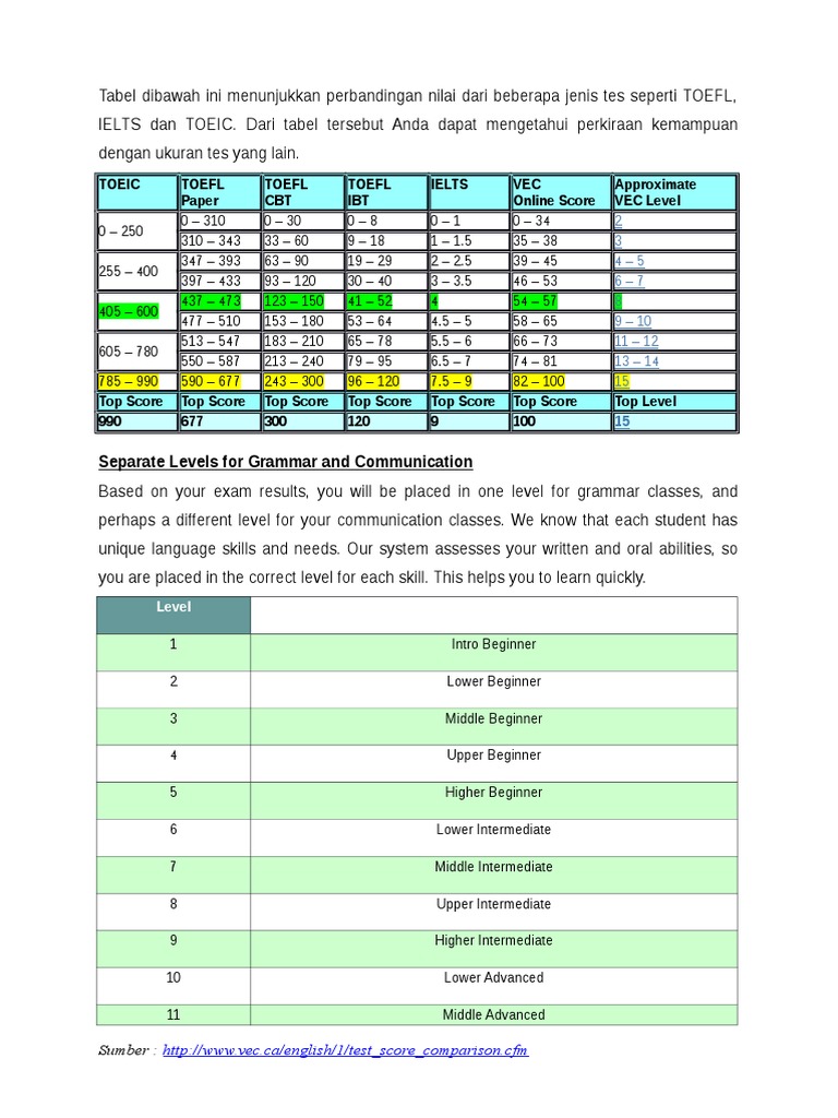 Tabel TOEFL | PDF