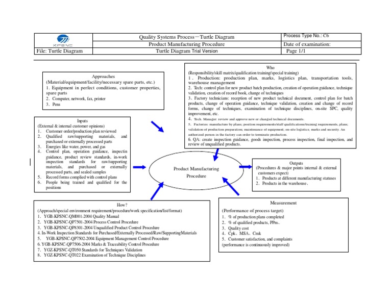 C6 TurtleDiagramProductManufacturingProcess产品制造过程乌龟图 En | Verification ...