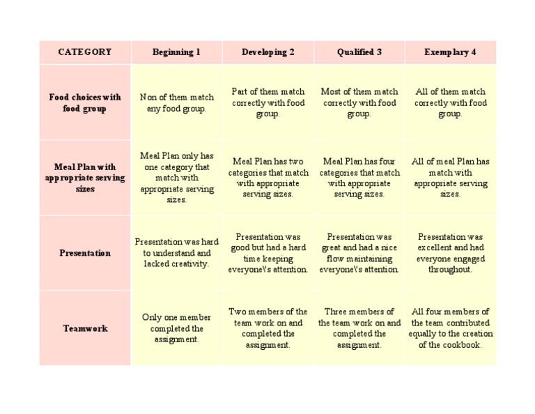 Meal Planning & Teamwork Rubric | PDF | Self-Improvement | Wellness