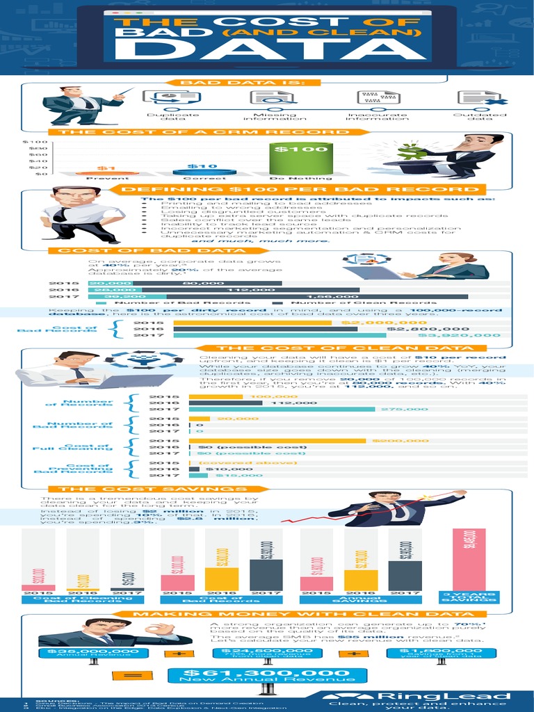 The Cost of Bad Data Infographic | PDF | Business | Computers