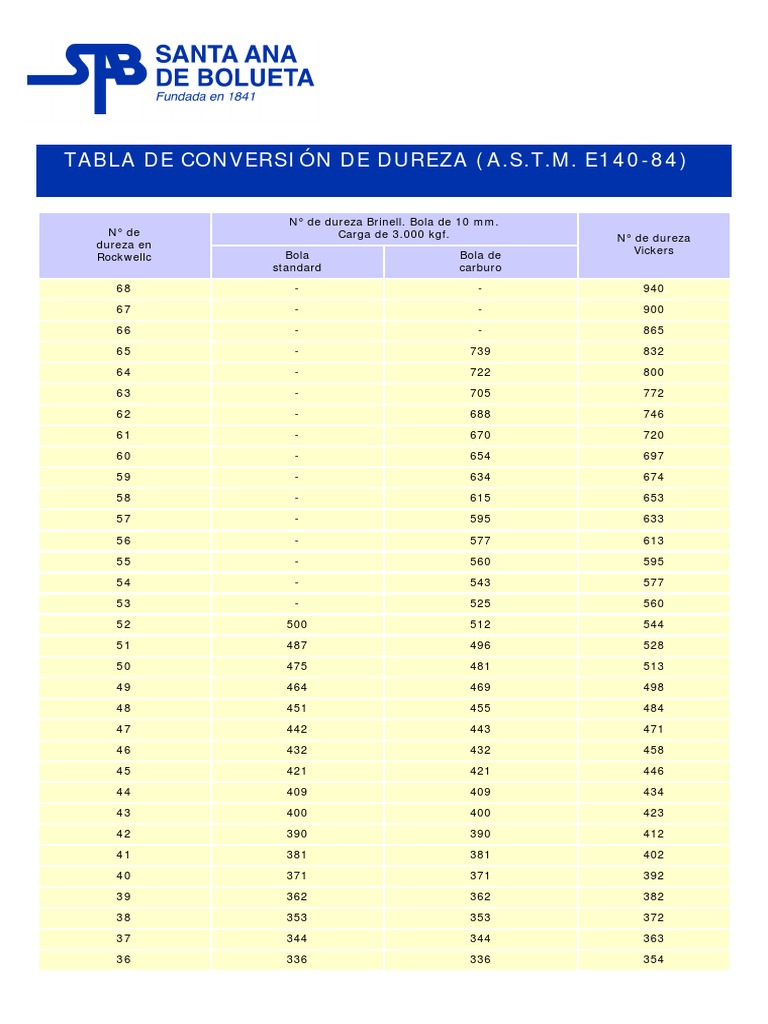 Norma Astm E140 | PDF