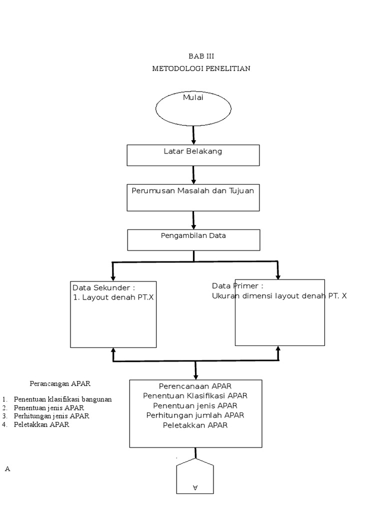 Flowchart BAB 3 APAR | PDF