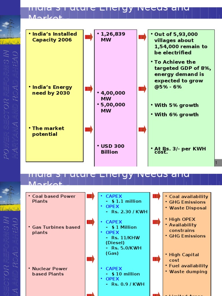Future Electricity Needs in India | PDF | Wind Power | Renewable Energy