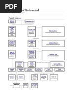 Family Tree of Hazrat Ali and Fatima | PDF | Ali | Shia Islam