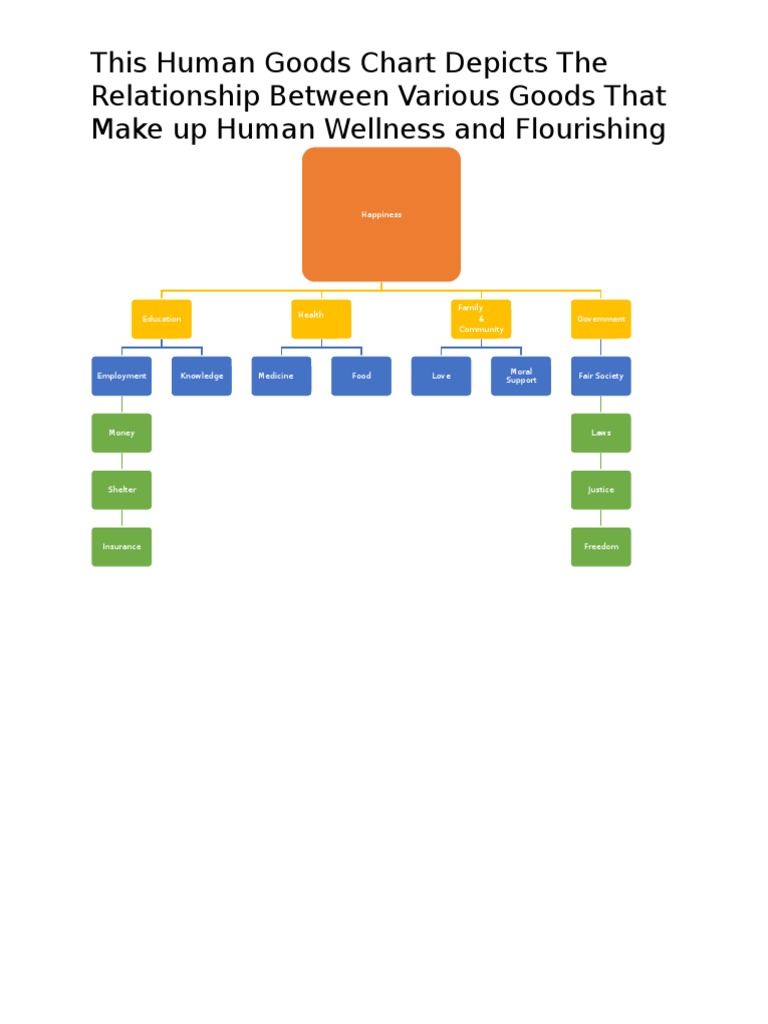 Human Wellness Goods Chart | PDF | Social Science | Wellness