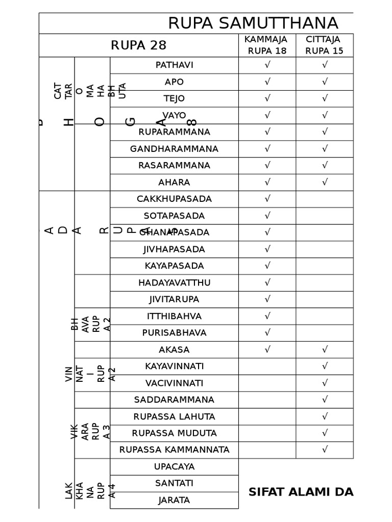 Tabel Rupa Samutthana & Rupa Kalapa | PDF