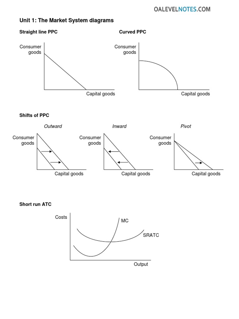 Market System Diagrams Overview | PDF | Finance & Money Management