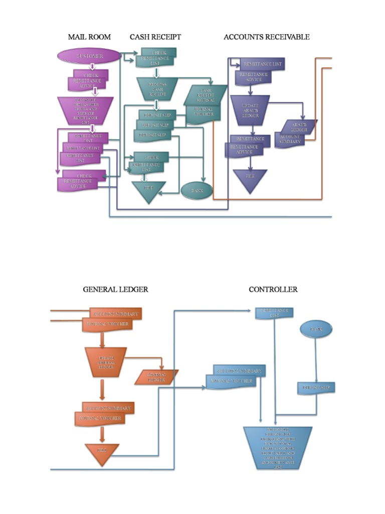 Cash Receipts Cycle | Cheque | Receipt