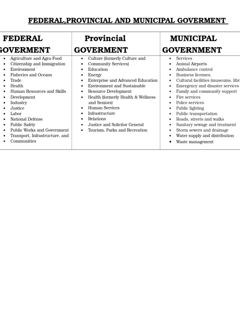 Federal Responsibilities | PDF