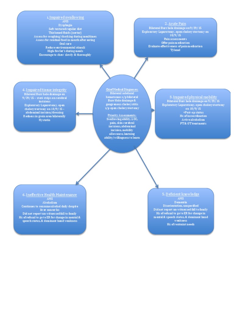 Nurs360-Concept Map Care Plan | PDF | Pain | Patient