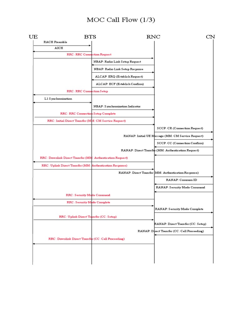 Cs Amr Moc Call Flow | PDF