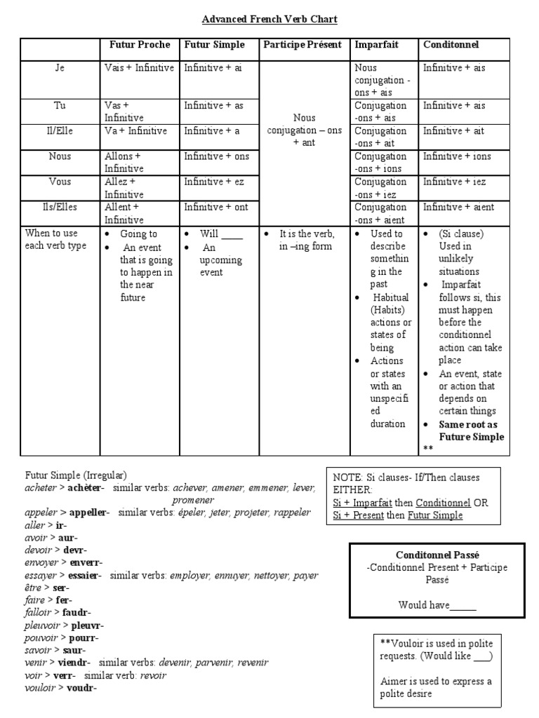 Advanced French Verb Chart | PDF | Grammatical Conjugation | Linguistic ...