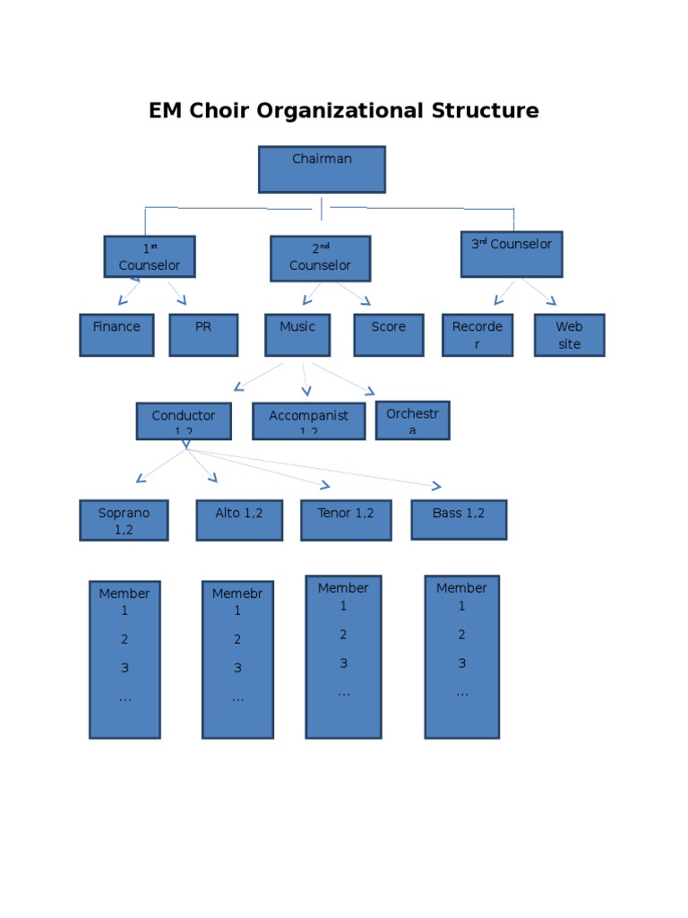 Em Choir-Organizational Structure | PDF