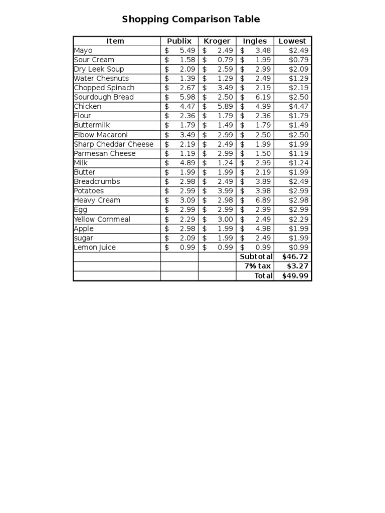 Grocery Price Comparison Chart | PDF