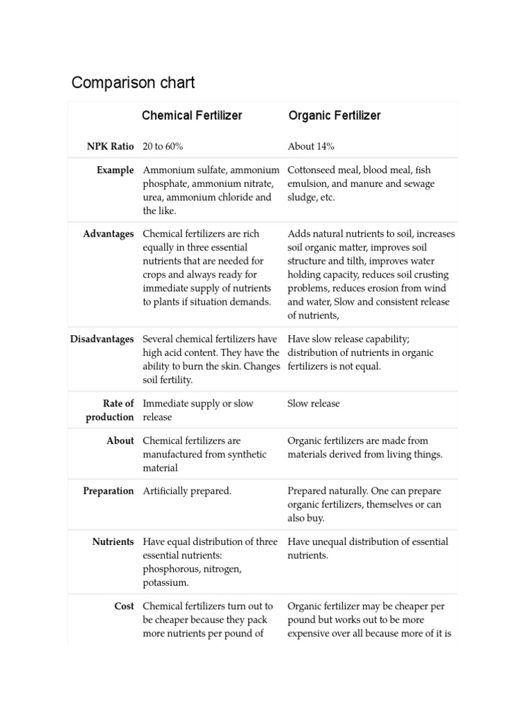 Comparison Chart | PDF | Fertilizer | Organic Compounds