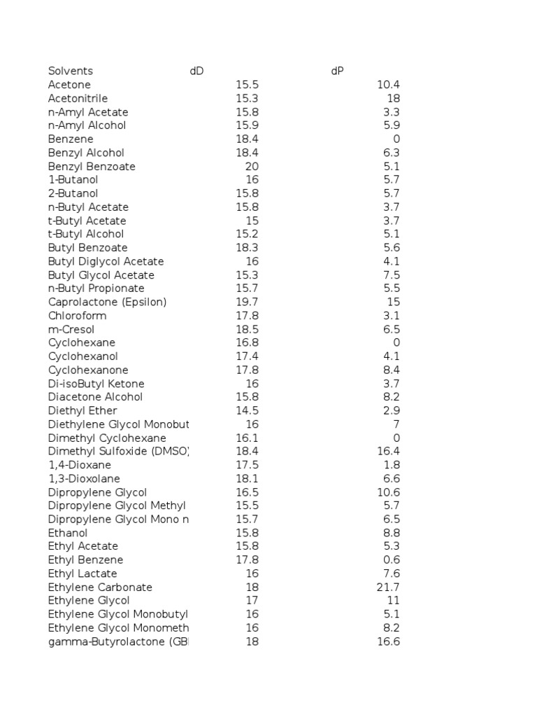 Hansen Solubility Parameters Values List | PDF
