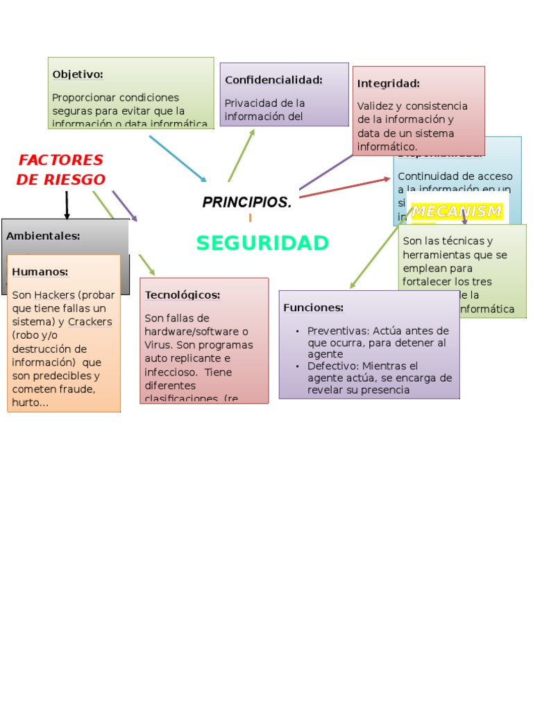 Mapa Conceptual Seguridad de La Información en Internet. | PDF ...