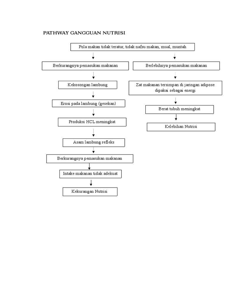Pathway Gangguan Nutrisi | PDF
