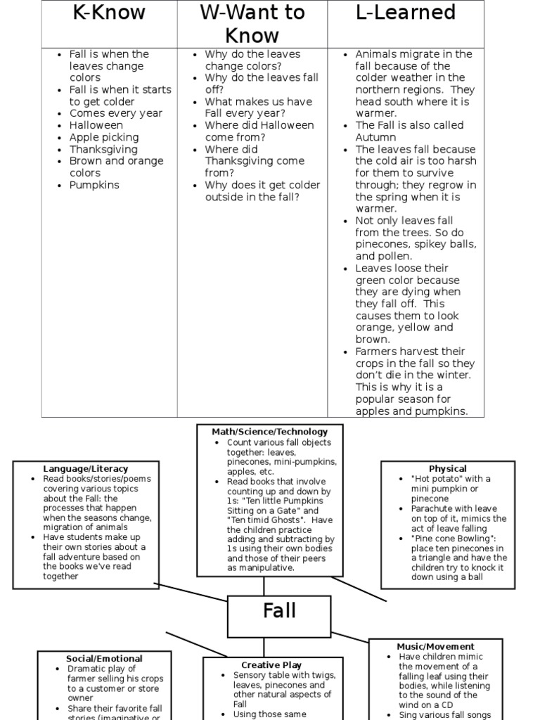 KWL Chart and Curriculum Web | PDF | Autumn | Further Education