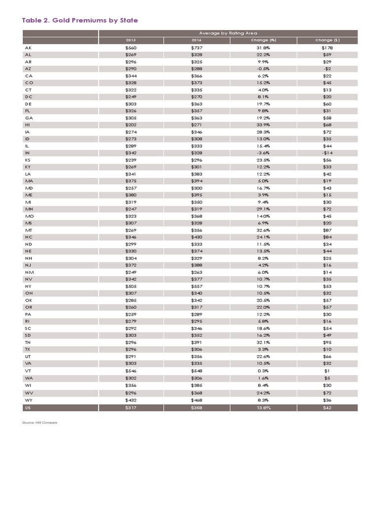 ObamaCare Gold Premiums Rise | PDF | Technology & Engineering