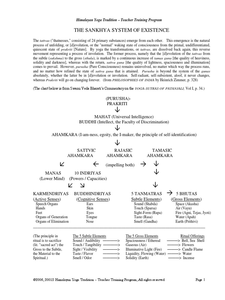 SANKHYA Chart & Lecture | Moksha | Yoga Sutras Of Patanjali