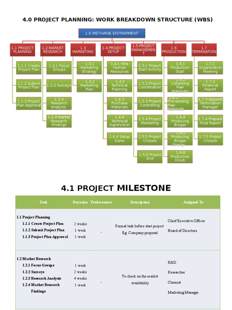 WBS N Milestone | PDF | Biogas | Business
