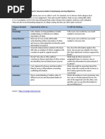 Blooms Taxonomy and TOS | PDF | Test (Assessment) | Psychology