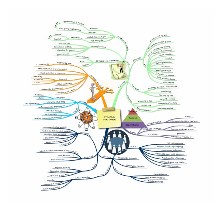 CIMA E3 - Mind Map 1 - Strategy Formation | PDF