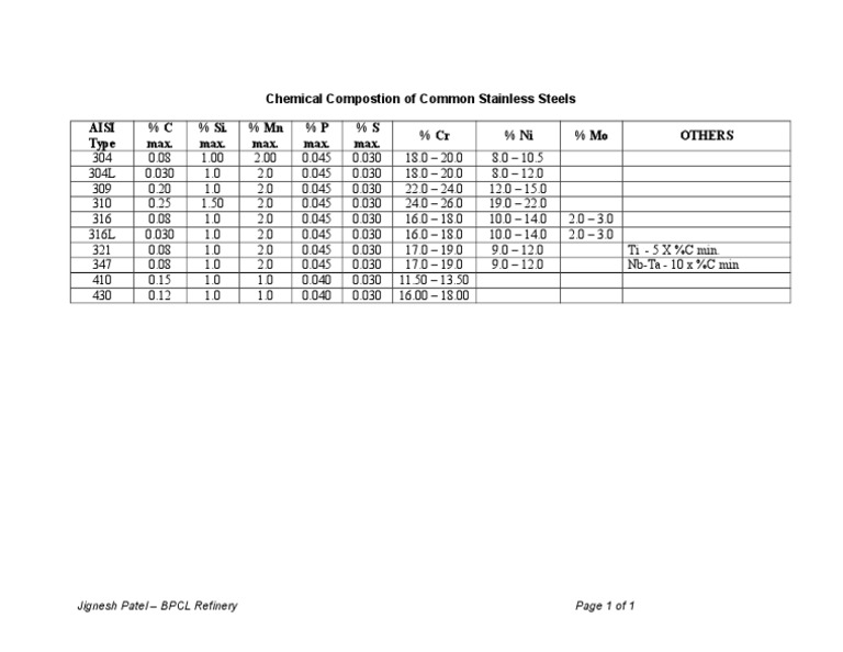 Chemical Compostion of Common Stainless Steels | PDF