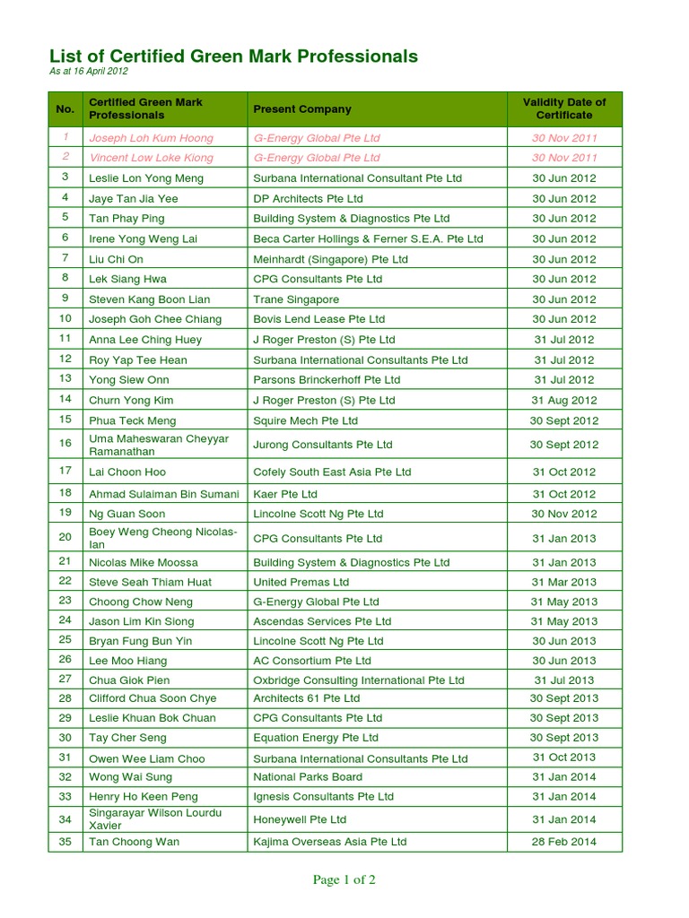 GMP List | PDF | Singapore | World Politics