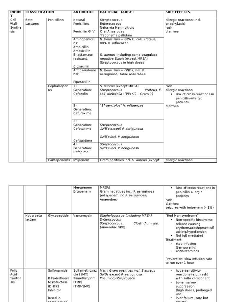Antibiotic List | PDF | Penicillin | Microbiology