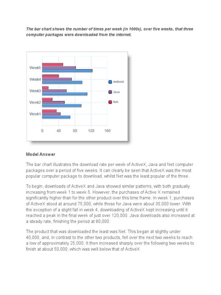 The Bar Chart Shows The Number of Times Per Week (In 1000s), Over Five ...