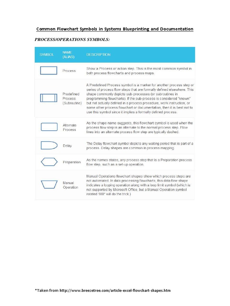 Common Flowchart Symbols Explained | PDF