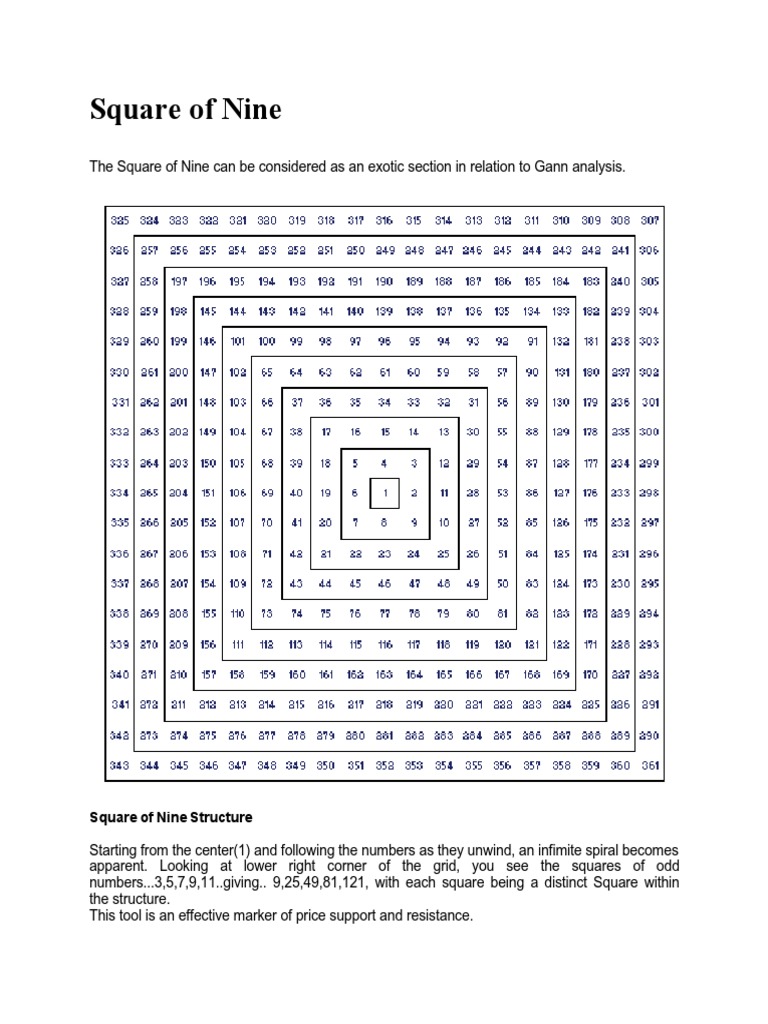 (1931) Usage of Gann SQ9 & Hexagon Chart | PDF | Angle | Stock Market