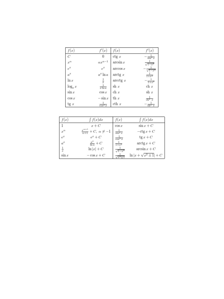 Tablice Derivacija I Integrala | PDF