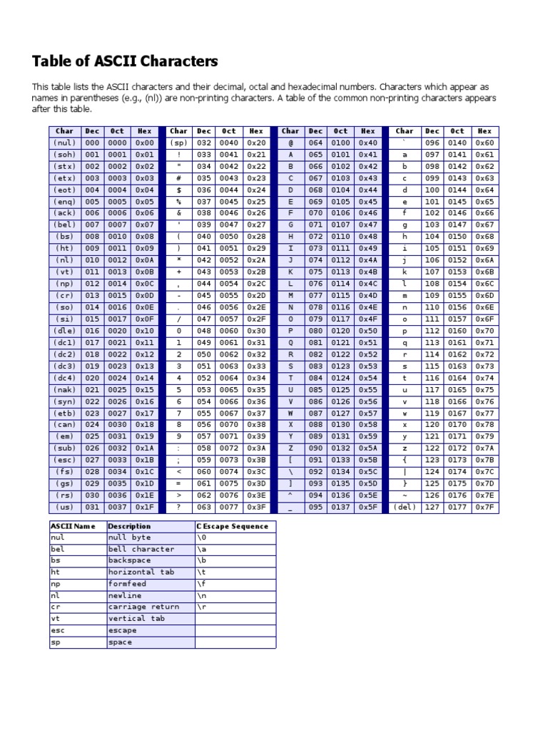Ascii Table | PDF