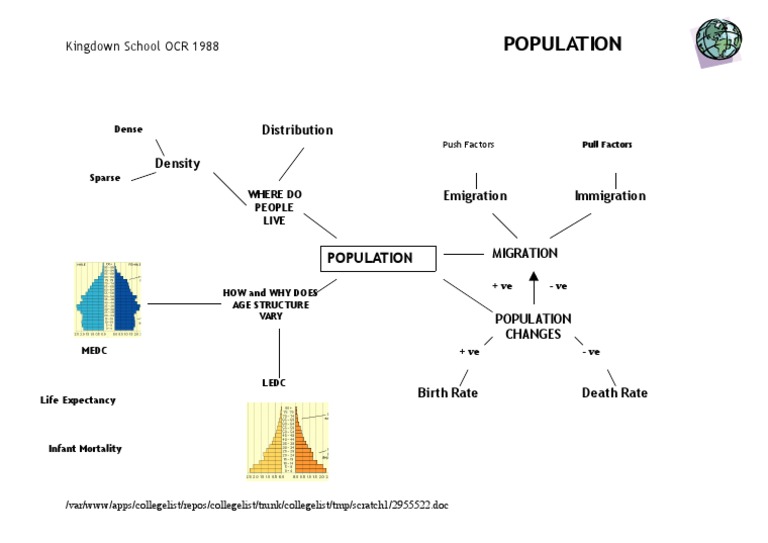 Population Mindmap | PDF