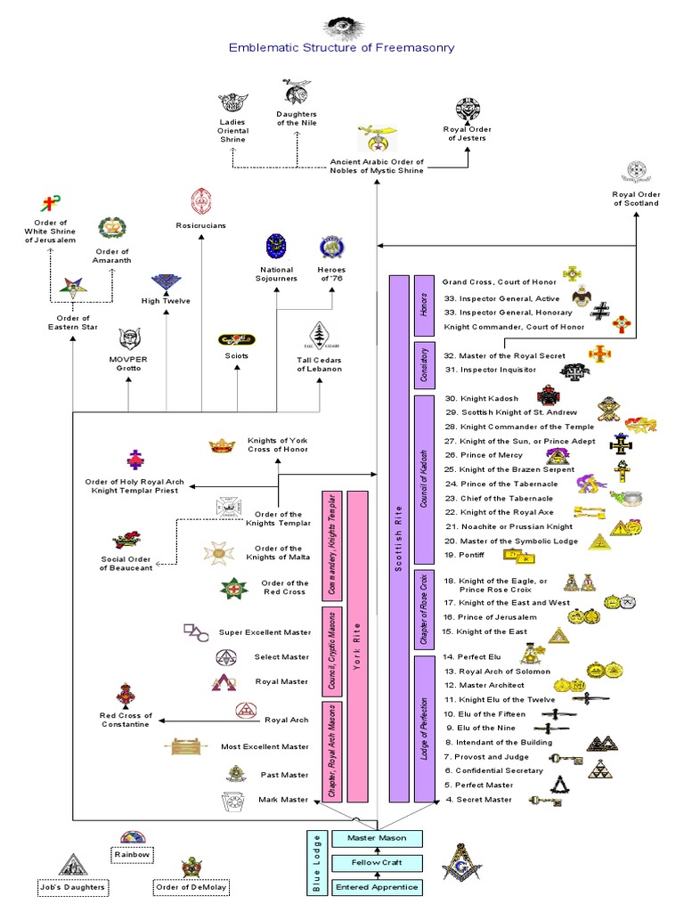 Structure Freemasonry | PDF